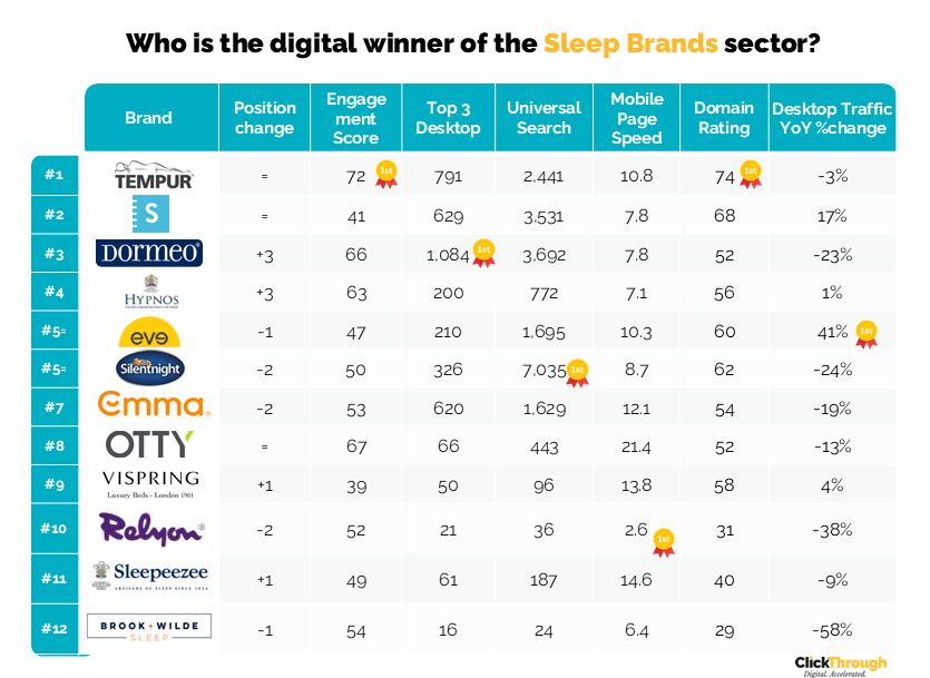 UK Sleep Brands - Digital Marketing Benchmark Report, Q2 2025
