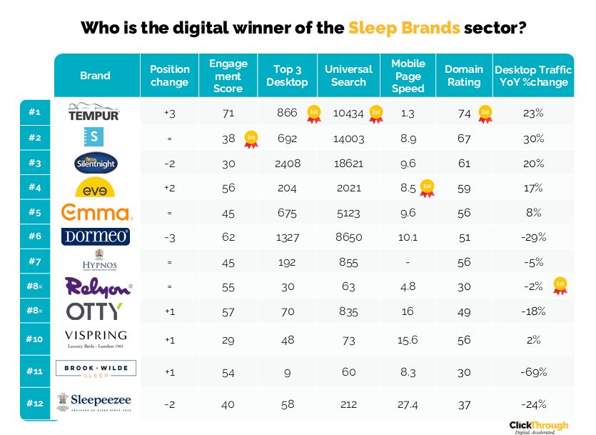 UK Sleep Brands - Digital Marketing Benchmark Report, Q1 2025