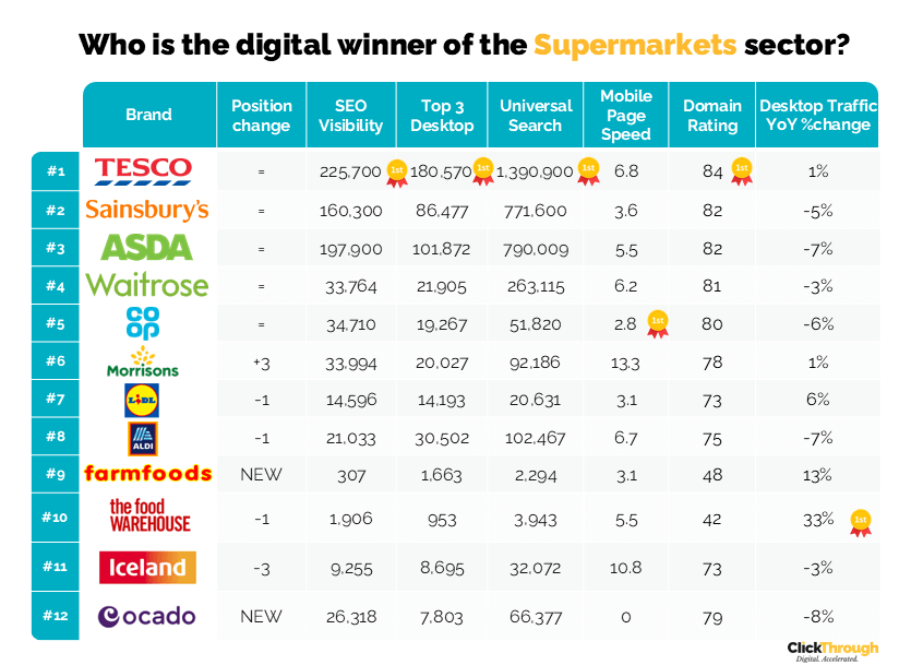 UK Supermarkets - Digital Marketing Benchmark Report, Q4 2024