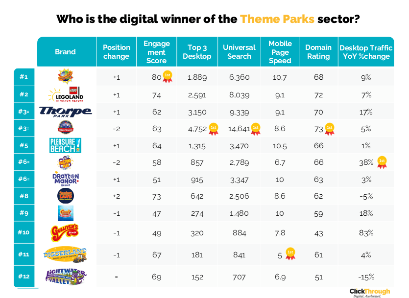 UK Theme Parks - Digital Marketing Benchmark Report, Q1 2025