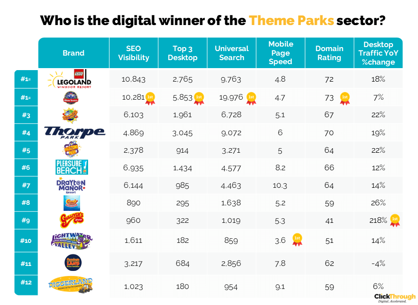 UK Theme Parks - Digital Marketing Benchmark Report, Q3 2024