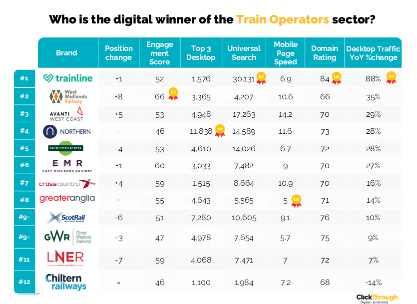 UK Train Operators - Digital Marketing Benchmark Report, Q2 2025