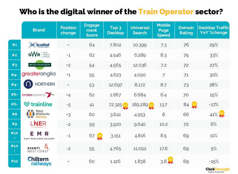UK Train Operators - Digital Marketing Benchmark Report, Q4 2024