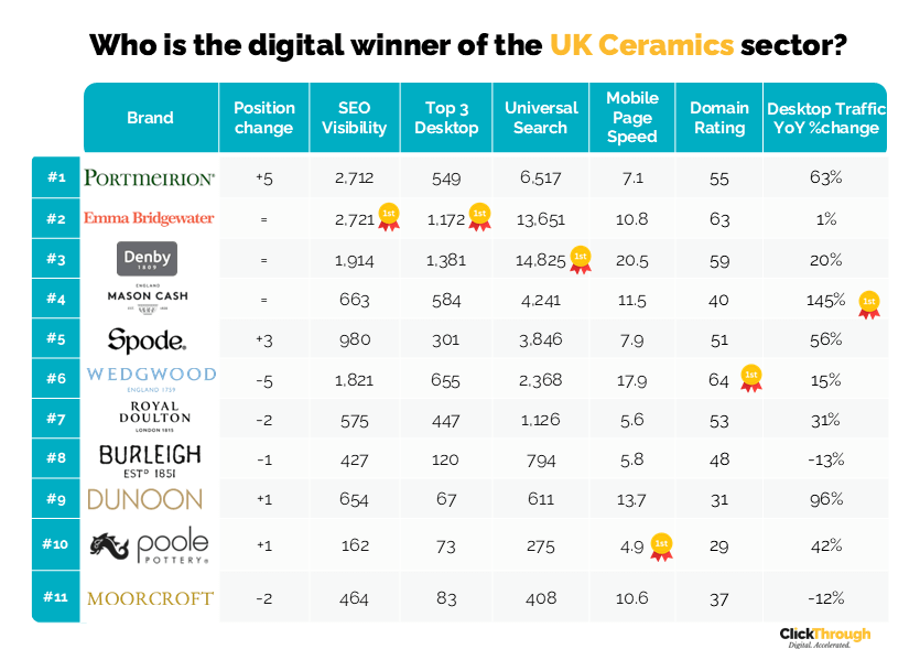 UK Ceramics - Digital Marketing Benchmark Report, Q4 2024
