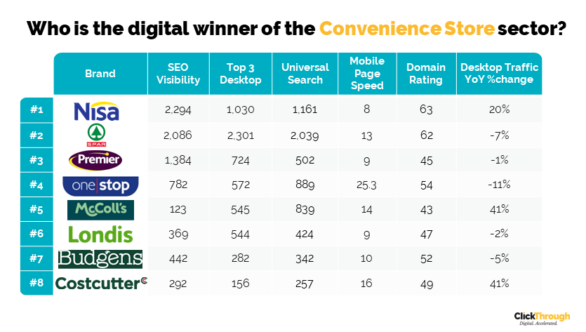 UK Convenience Stores - Digital Marketing Benchmark Report, Q3 2022 ...