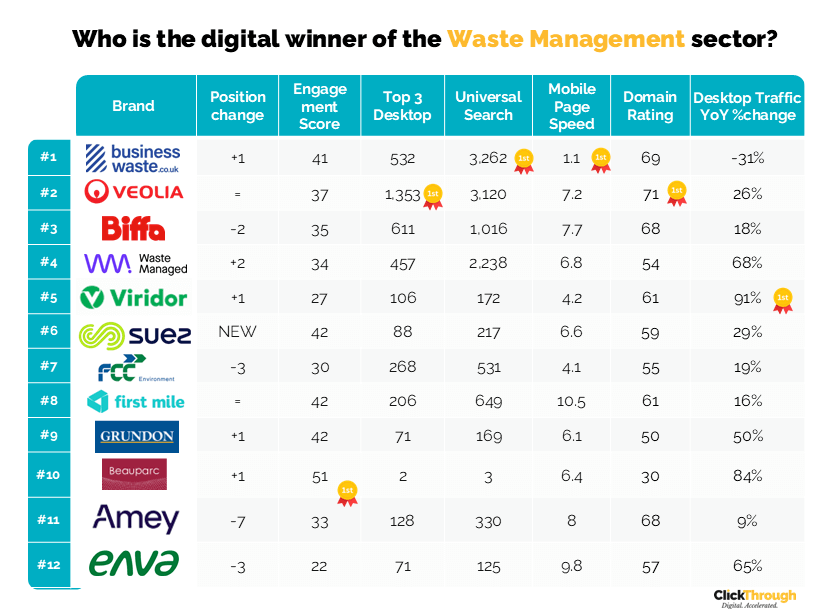 UK Waste Management Companies - Digital Marketing Benchmark Report, Q2 2025