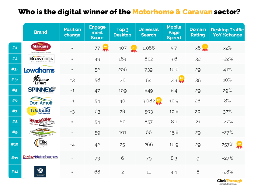 UK Motorhome & Caravan Retailers - Digital Marketing Benchmark Report ...