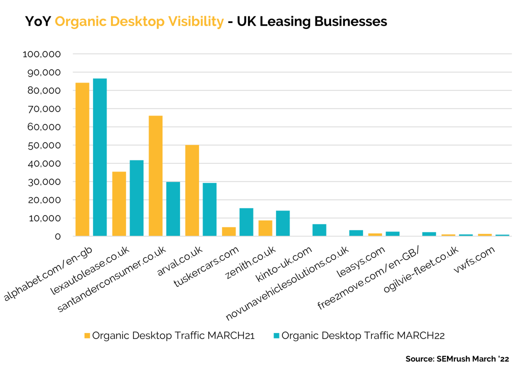 Alphabet are the most visible UK car leasing company