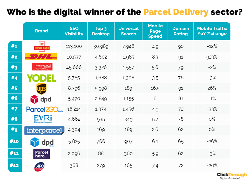 UK Parcel delivery companies - Digital Marketing Benchmark Report, Q2 ...