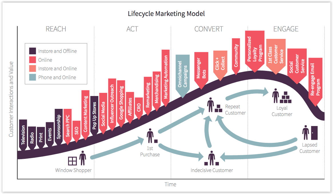 Practical Innovation to Drive Growth