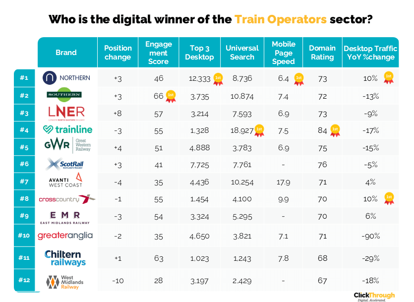UK Train Operators - Digital Marketing Benchmark Report, Q4 2025